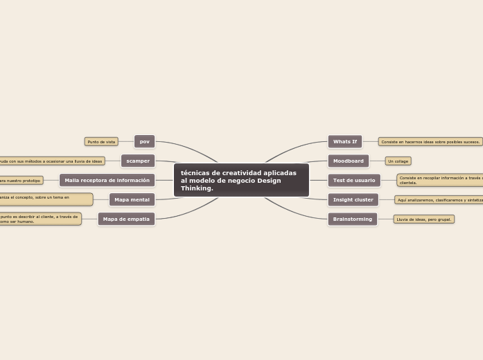 técnicas de creatividad aplicadas al model...- Mind Map